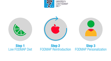 The 3 phases of the low FODMAP diet- A blog by Monash FODMAP | The ...